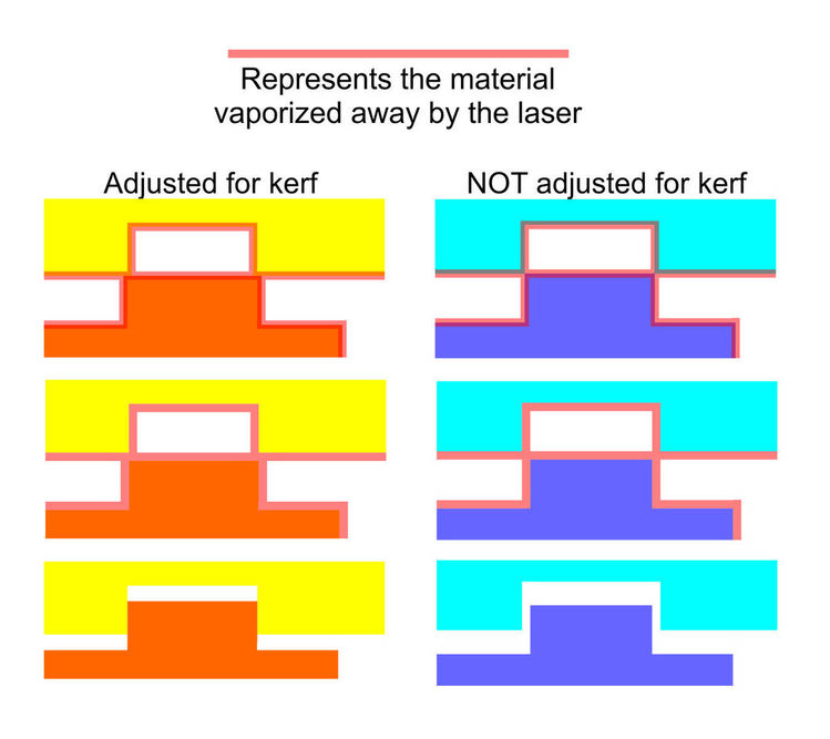 Kerf explained..hopefully 😜 - Everything Else - Glowforge Owners Forum